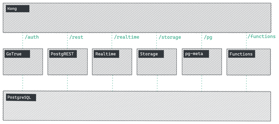 Self Hosting Supabase Docs